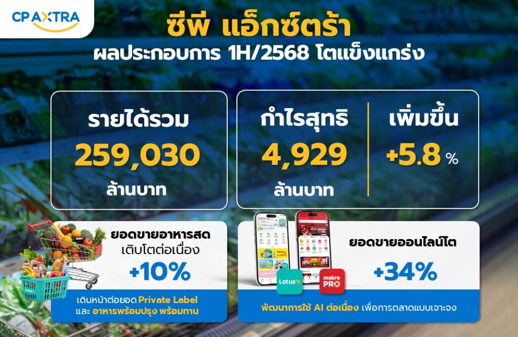 ซีพี แอ็กซ์ตร้า เปิดผลงานครึ่งปีแรก 2568 รายได้ 259,030 ล้านบาท กำไร 4,929 ล้านบาท | Brand Inside