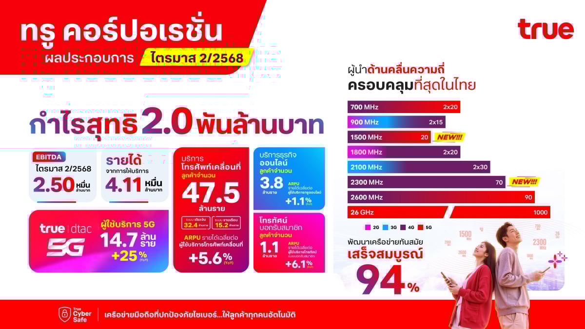 ทรู คอร์ปอเรชั่น ไตรมาส 2/2568 มีกำไรสุทธิ 2 พันล้านบาท ทำกำไรต่อเนื่องเป็นไตรมาสที่สองติดต่อกัน ...