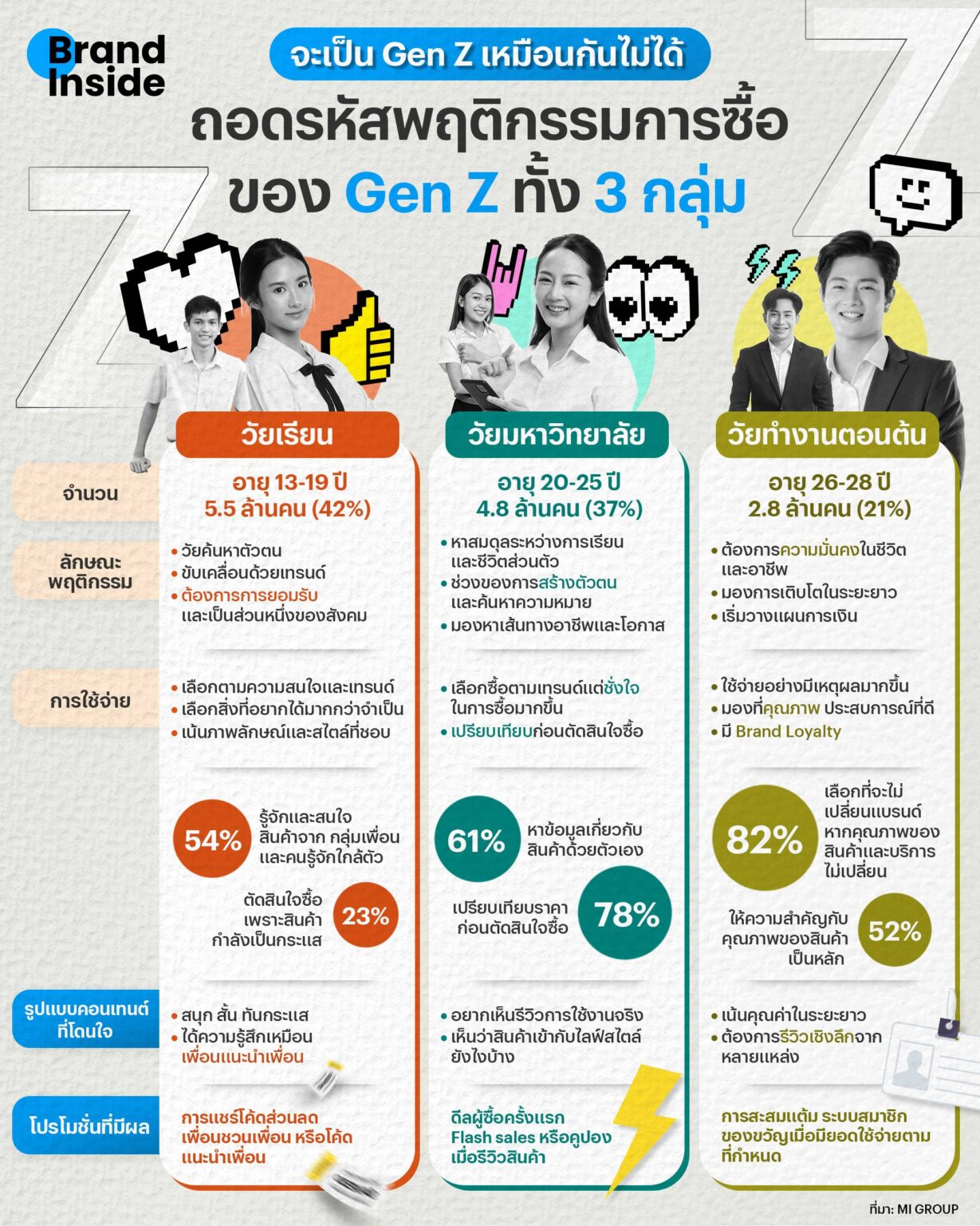 Gen Z เหมือนกัน แต่คิดไม่เหมือนกัน ถอดรหัสพฤติกรรมการซื้อของ Gen Z ทั้ง ...