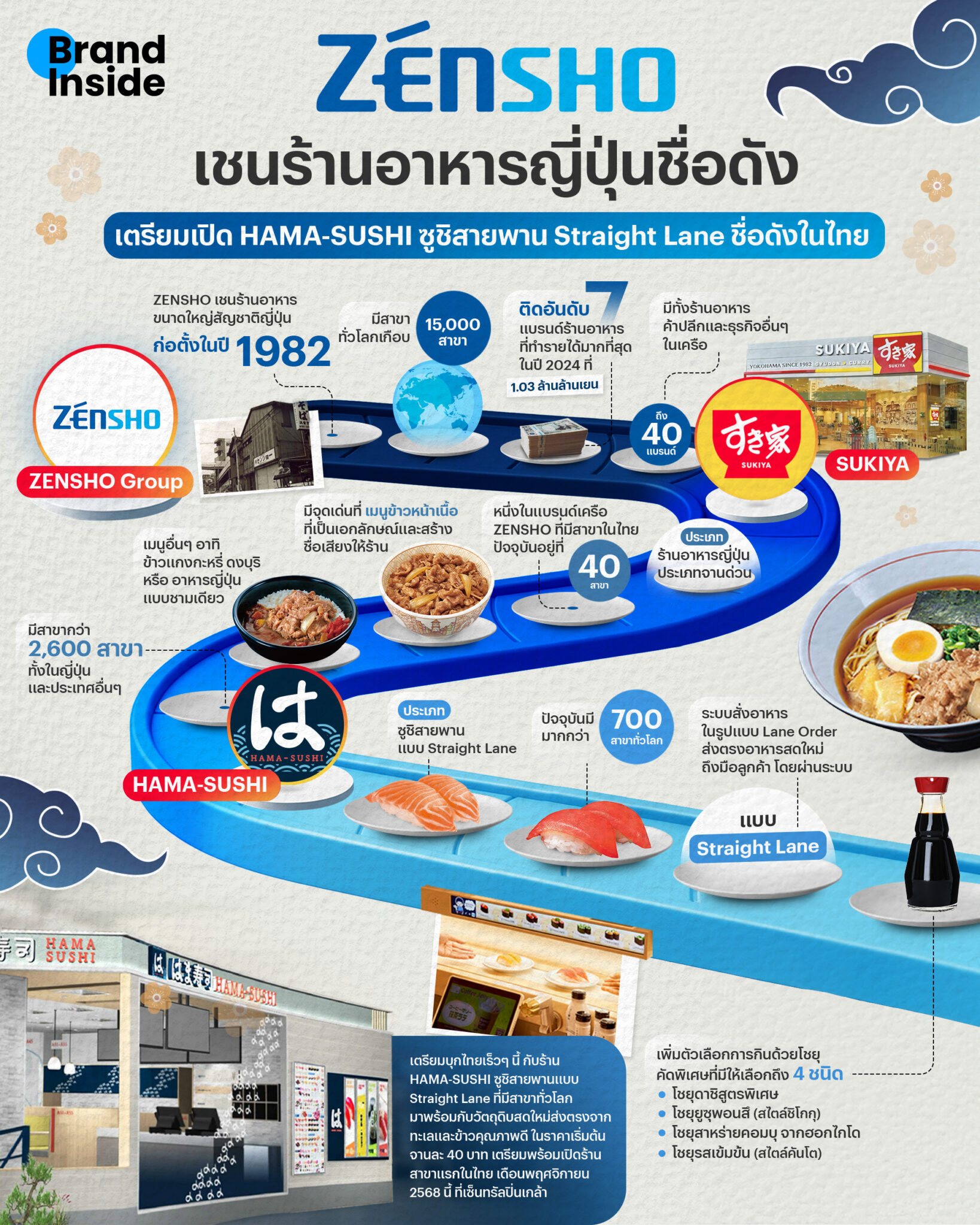 ZENSHO เชนร้านอาหารสัญชาติญี่ปุ่น เตรียมเปิด HAMA-SUSHI ซูชิสายพาน ...